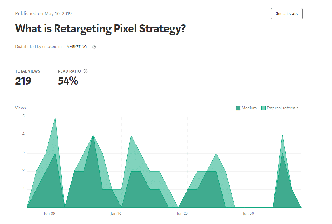Retarget Medium Readers with Facebook Ads | 2019 Retarget Medium Readers with Facebook Ads | 2019